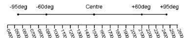 Relation Between Servo Position And PWM Signal Download Scientific Diagram