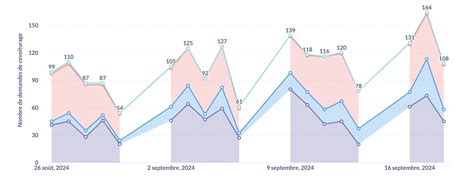 bug in not stacked charts too many lines bug reports metabase