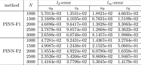 table 1 from error analysis of physics informed neural networks for