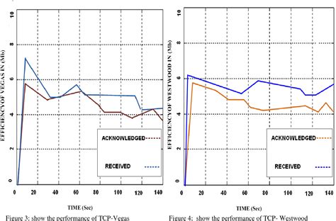 Figure 3 From A High Performance And Efficient Tcp Variant Semantic