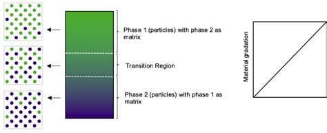 Figure 1 From An Overview Of Functionally Graded Additive Manufacturing Semantic Scholar