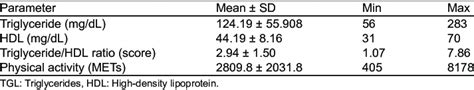 Levels Of Tgl Hdl Ratio Of Triglyceride Hdl And Physical Activity