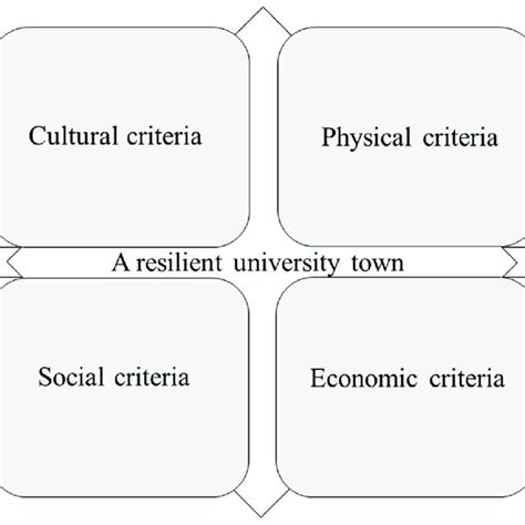 The Analytic Hierarchy Process Framework For The Outcome Indicator The Download Scientific