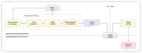 Mlops Ml의 지속적 배포 And 자동화 파이프라인 Aaa All About Ai
