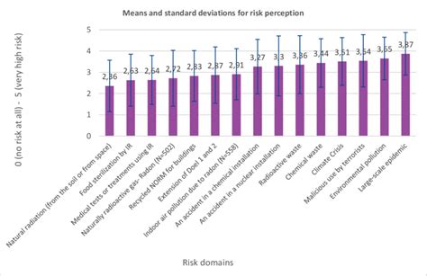 Means And Standard Deviation Of Respondents Perception Of Risk From