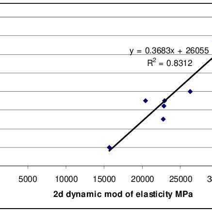 A Positive Weak Linear Relationship Between Dynamic Modulus Of Download Scientific Diagram