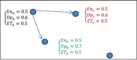 Selection Of The Best Next Hop Forwarding Based On The High Encounter Download Scientific