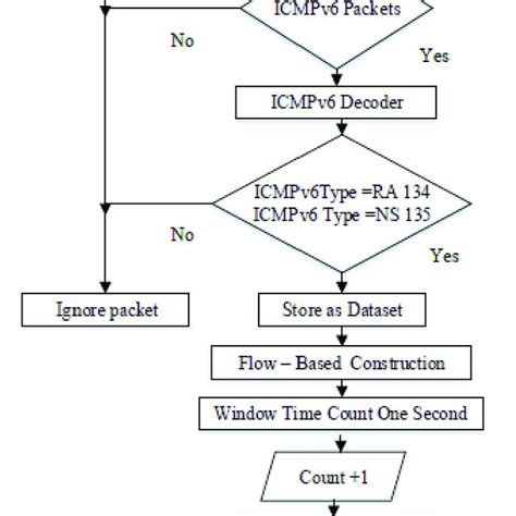 Classification Of Dos Attacks Download Scientific Diagram