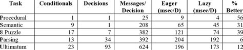 Evaluation Of Lazy Versus Eager Message Passing Download Scientific