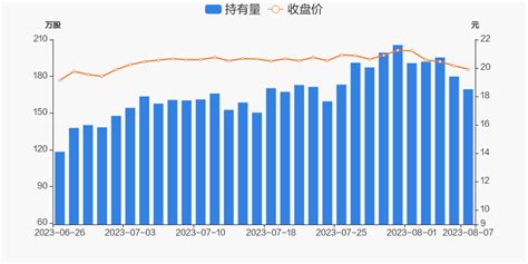 海晨股份08月07日被深股通减持1038万股 东方财富网