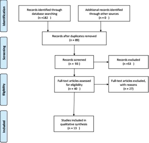 The Flow Diagram Of The Sample Selection Procedure Download