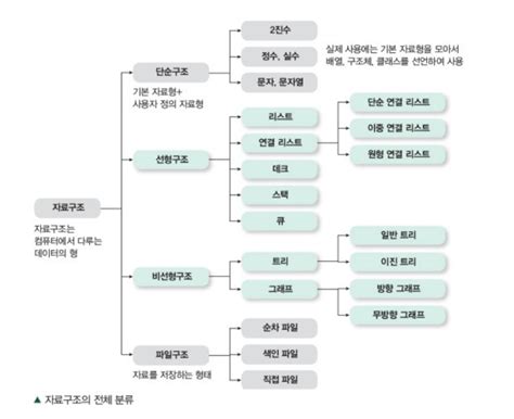 Data Structure 1 자료구조란