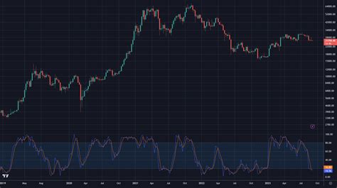 How To Use The Stochastic Indicator How To Use The Stochastic Indicator