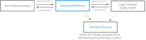 Using The Uups Proxy Pattern To Upgrade Smart Contracts Logrocket Blog