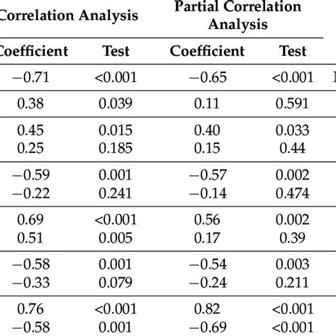 Correlation And Partial Correlation Coefficients Between Phenology And Download Scientific