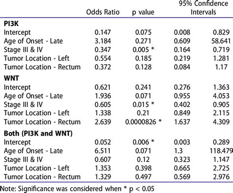 Multivariate Regression Analysis For Prognostic Assessment According To