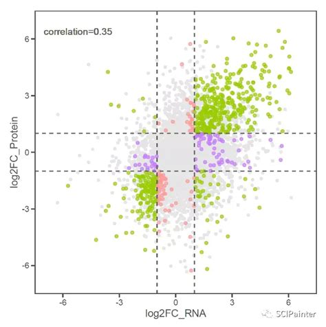 转录组和蛋白组如何关联分析？先从绘制九象限图开始 Csdn博客