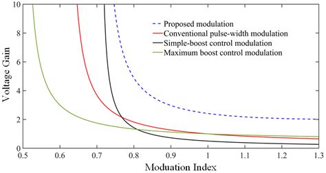 Energies Free Full Text Fault Tolerant Operation Of Bidirectional Zsi Fed Induction Motor