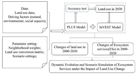Dynamic Evolution And Scenario Simulation Of Ecosystem Services Under The Impact Of Land Use