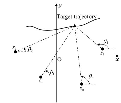 Target Tracking Geometry For N 2 Bearings Only Sensors Where I 2 Download Scientific Diagram