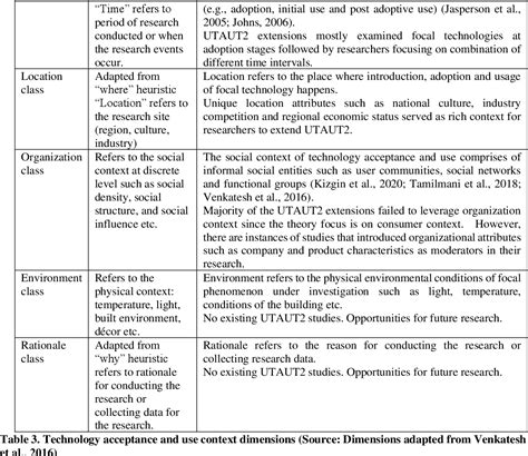 Figure 2 From The Extended Unified Theory Of Acceptance And Use Of
