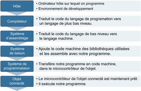1 5 Présentation Darduino Et De Son Environnement De Développement Objets Connectés