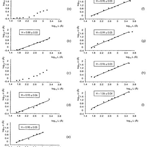 Log 10 Vs Log 10 L Plot For The Growth Of The Ag Film Shown In Fig