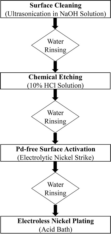 Process Flow Diagram Of Chrome Plating Chrome Bath Purificat