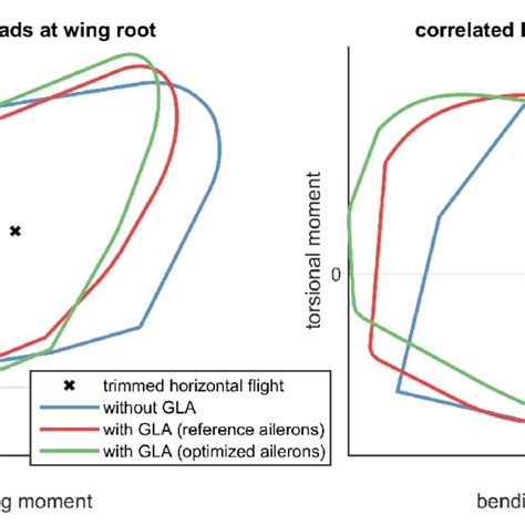 Comparison Of Correlated Gust Loads At Wing Root And Htp Root