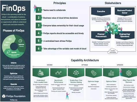 10 Finops Diagrams To Help You Better Understand The Value Of Finops
