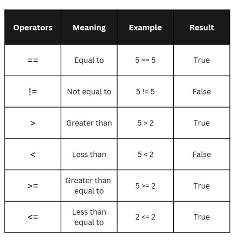 How To Use Comparison Operators In Python Vaishnavi Falle Posted On