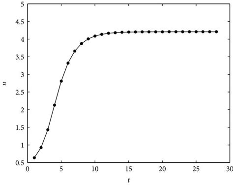 Stable Stationary State Of The Discrete Model When Conditions In Eq Download Scientific