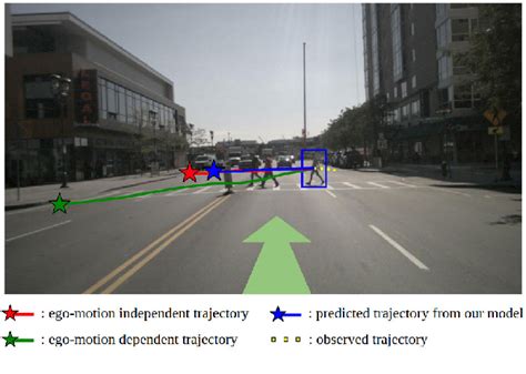 Figure 1 From Non Autoregressive Transformer Based Ego Motion Independent Pedestrian Trajectory