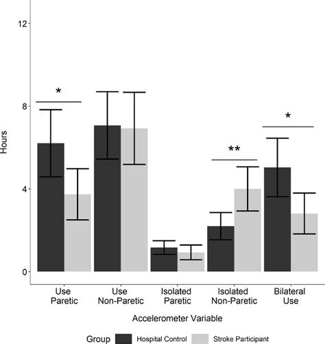 Quantification Of Ue Movement Using Wrist Worn Accelerometers Stroke Download Scientific