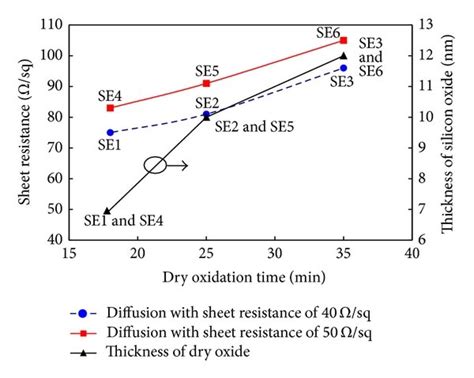 Variation Of Emitter Sheet Resistances And Thickness Of Barrier Layer