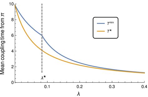 Expectation Of The Mean Optimal Co Adapted Coupling Time T Min And