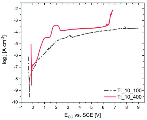 Anodic Polarization Curves For The Ti 10 100 And Ti 10 400 Electrodes Download Scientific