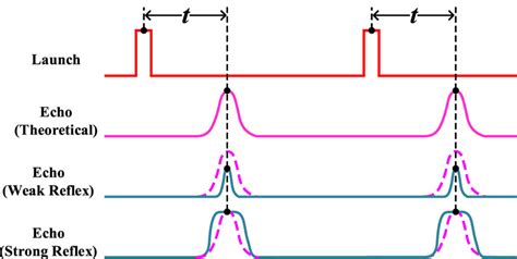 Echo Waveforms Generated By Different Reflecting Surfaces Download Scientific Diagram