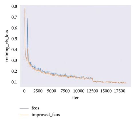 The Linechart Of Cls And Bbox Loss Where The Earlier Loss Cls Download Scientific Diagram