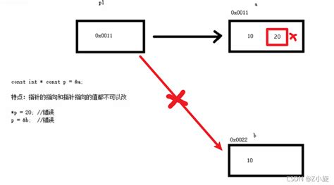 【cc】 常量指针，指针常量、指向常量的常指针详解 Csdn博客