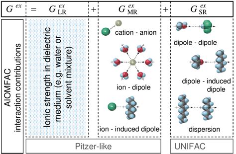 Three Major Terms Represent Different Types Of Molecular Interactions