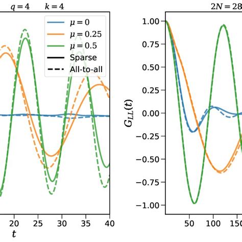 Retarded Greens Function G Ll For The Two Coupled Sparse Syk Model Download Scientific Diagram