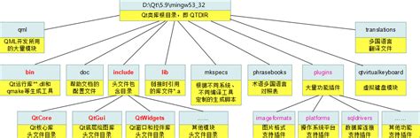 初识qt（七）——解密qt安装目录的结构qt安装目录详解 Csdn博客