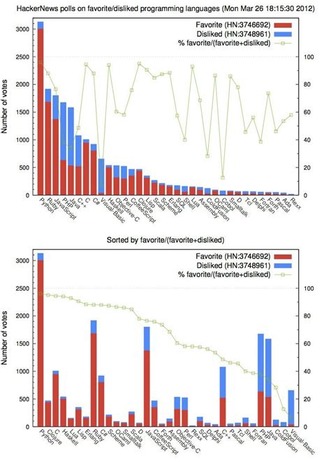 liked and disliked programming languages according to hackernews users