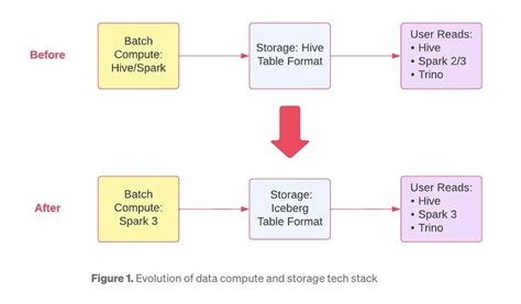 Kai Waehner On Linkedin Datawarehouse Airbnb Iceberg Kafka Hadoop