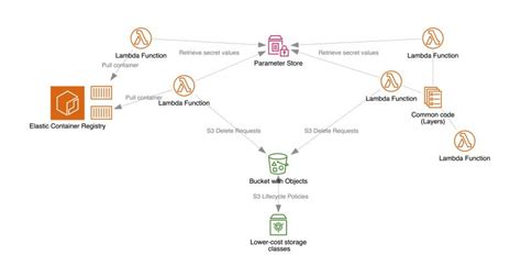 Aws Serverless Cloudcomputing Awslambda Devops Valts Ausmanis
