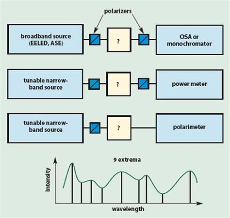 Polarization Mode Dispersion Concepts And Measurement Fiber Optics