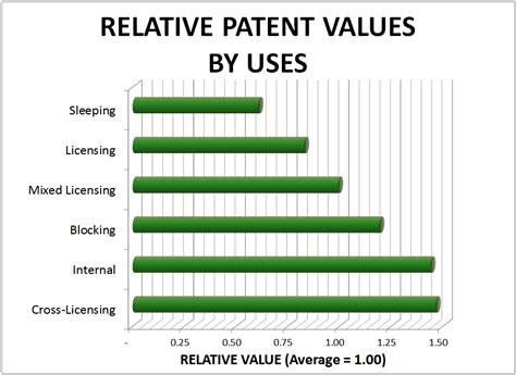 The Patent Value Guide General Principle Ii Patent Use Is Key To Value