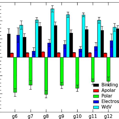 Colour Online Molecular Interaction Profile Of G6 Compound Inside