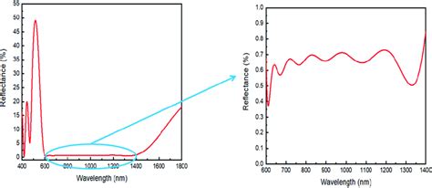 The Measured Residual Reflectance Curve Of The Anti Reflection Film At